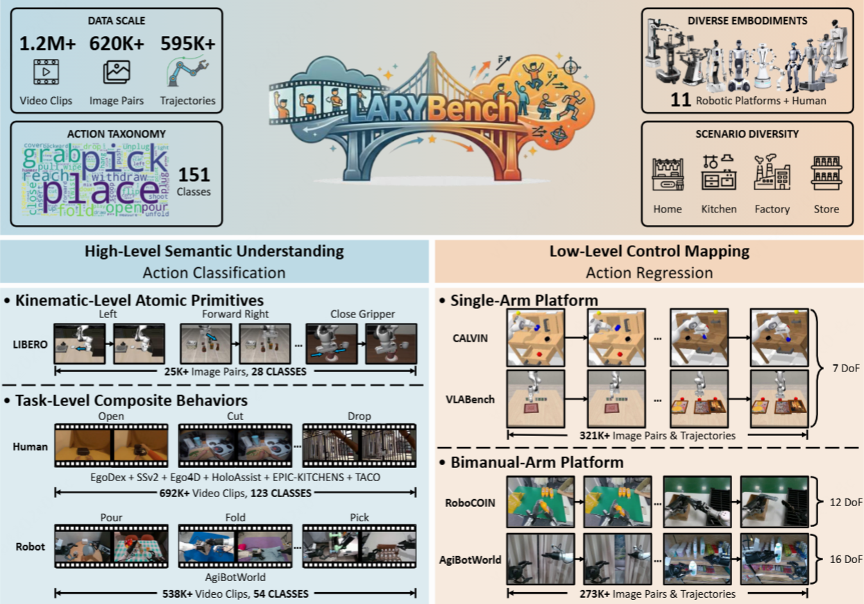 LARYBench: The New ImageNet for Embodied Action Representation | AIToolly