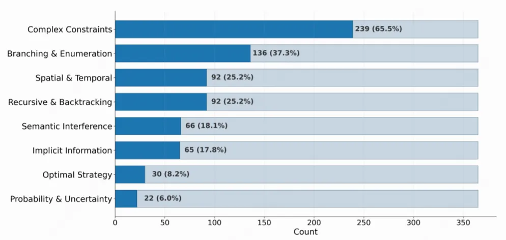 Meituan LongCat General 365: New AI Reasoning Benchmark | AIToolly